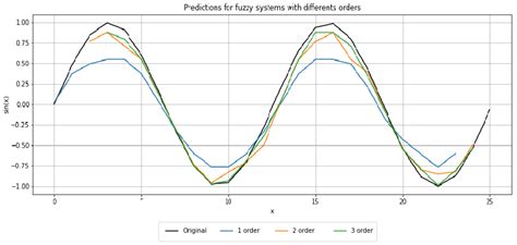 Applying Fuzzy Time Series For Developing Forecasting Electricity