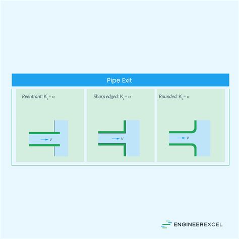 Different Types Of Losses In Pipe Flow A Comprehensive Overview