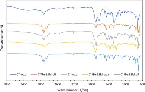 Ftir Spectrum Of Pyrolytic Products In The Absence And Presence Of The Download Scientific