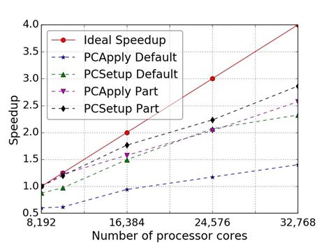 speedup and parallel efficiency for different node assignment