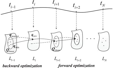 A Sampling Based Optimized Algorithm For Task Constrained Motion Planning Kai Mi Haojian