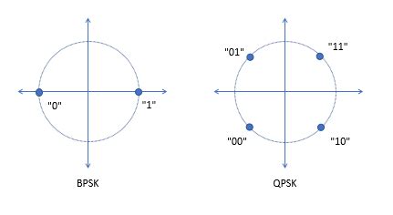 Digital Communications Do BPSK Vs QPSK Have The Same Performance Signal Processing Stack
