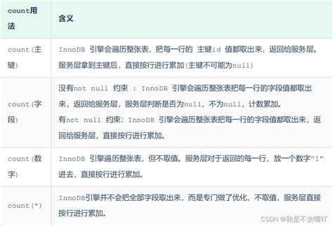 【mysql篇 进阶篇】sql优化 csdn博客