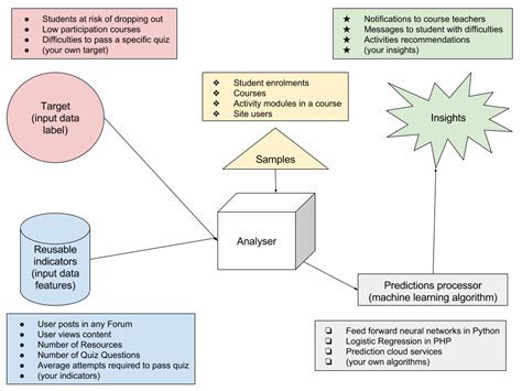 analytics api moodledocs