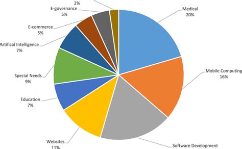 Usability Guideline Domains Download Scientific Diagram