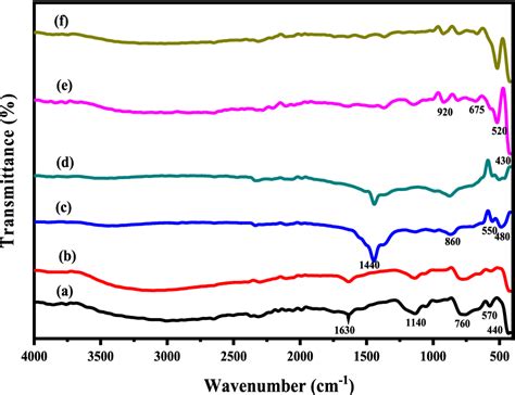 Figure 1 From Photocatalytic Degradation Of Tetracycline Using Surface