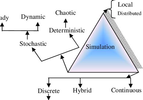 Classification Of Simulation Tools Download Scientific Diagram