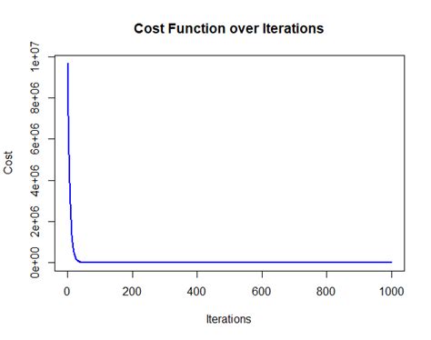 Gradient Descent Algorithm In R Geeksforgeeks