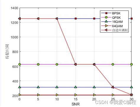 基于matlab的自适应调制解调通信系统的误码率仿真 对比bpsk qpsk 16qam 64qam 尝试使用matlab程序来模拟bpsk