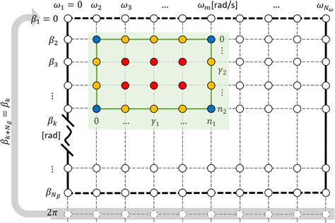 The Network Of Control Points Using Bézier Surface In The Proposed