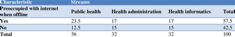 Relationship Between Users And The Preoccupation With Internet When Download Scientific Diagram