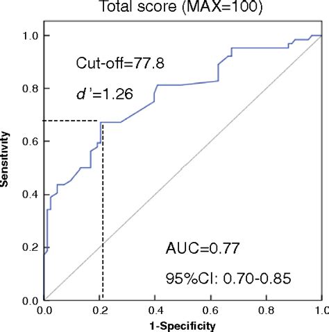 Table 1 From Utility Of The Ucsd Performance Based Skills Assessment Brief Japanese Version