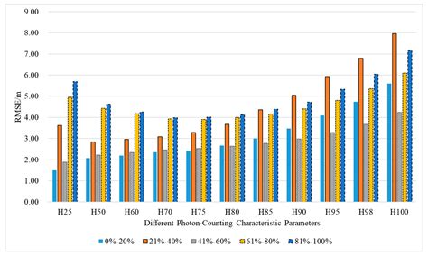 Optimizing Forest Canopy Height Estimation Through Varied Photon Counting Characteristic