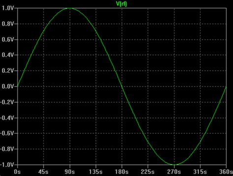 Whats Your IQ About Quadrature Signals Tektronix