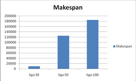 Execution Time For Ligo Workflow Download Scientific Diagram