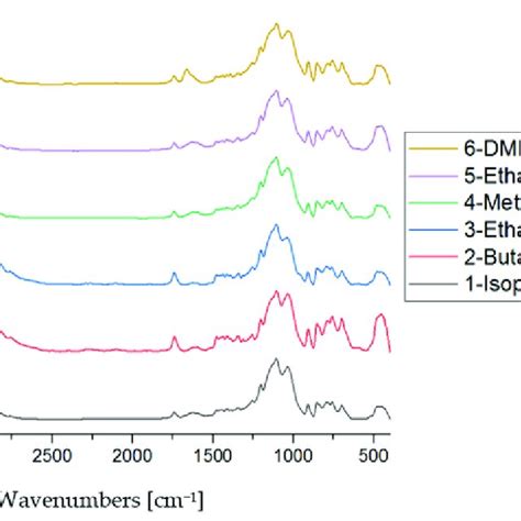 Normalized FTIR Spectra Of Hybrid Gels Download Scientific Diagram