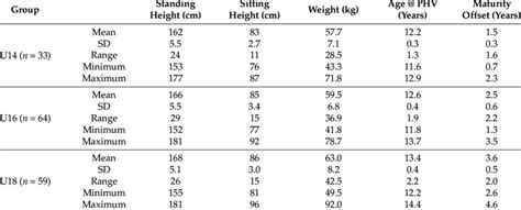 Anthropometric Data Of U14 U16 And U18 Lgf Players Download Scientific Diagram