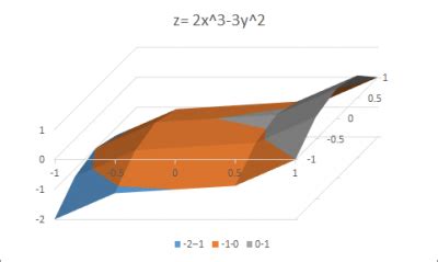 How To Use Excel Surface Chart