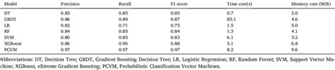 The Results Of Predicting Fracture In Diabetes Download Scientific