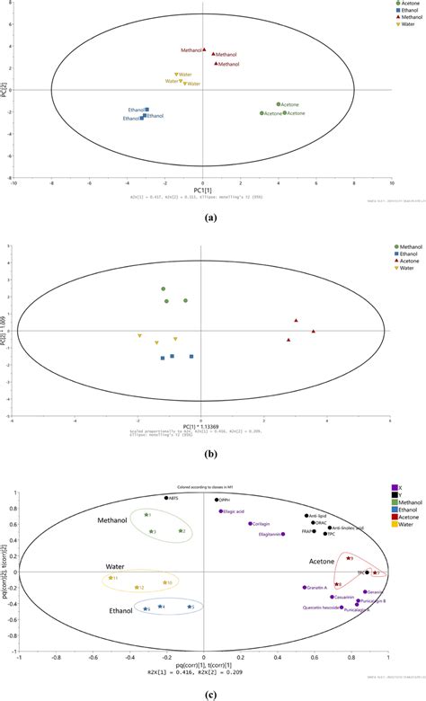 a scores plot of unsupervised linear transformation and multivariate