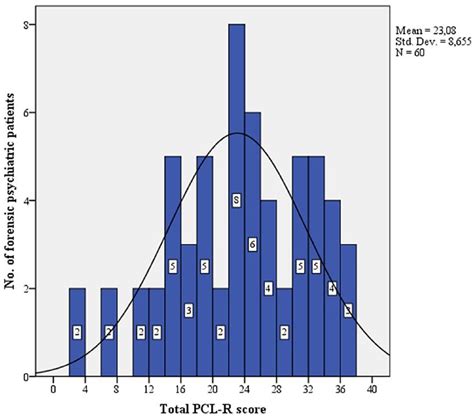 Frequency Distribution Of The Total Pcl R Score Average Of Scores From Download Scientific Frequency Distribution Of The Total Pcl R Score Average Of Scores From Download Scientific