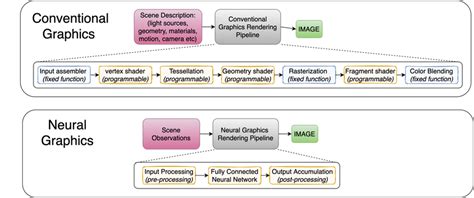 Rendering Pipeline Conventional Computer Graphics 2 Vs Neural
