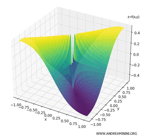 Differentiability Of A Function Of Two Variables Andrea Minini