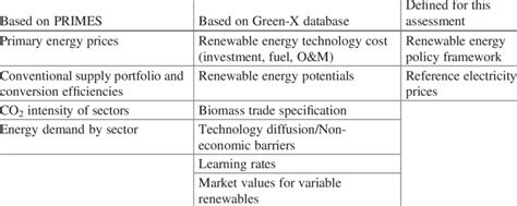 Main Input Sources For Scenario Parameters Download Table