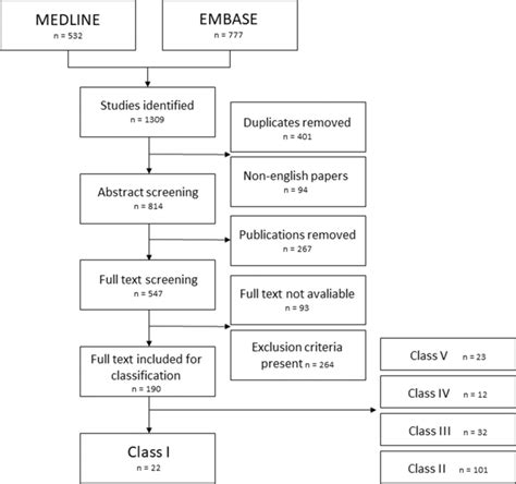 Flowchart For Data Search And Inclusion The Flowchart Includes The 1st