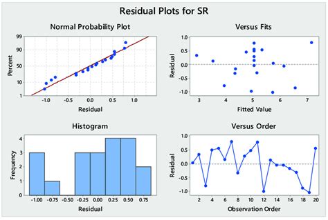 Residual Plot For SR Download Scientific Diagram