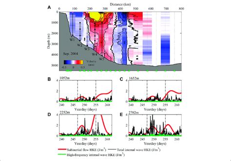 A Cross Sectional Velocity Distribution In September 2004 The