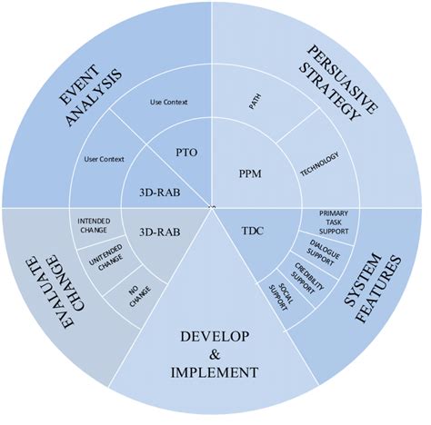 A Unified Framework For Analysing Designing And Evaluating Persuasive