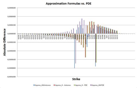Differences Of The Approximation Formulas 8 And 11 With Respect To Download Scientific