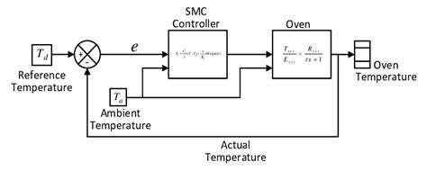 Simulink Model Of Smc Controlled Oven Download Scientific Diagram