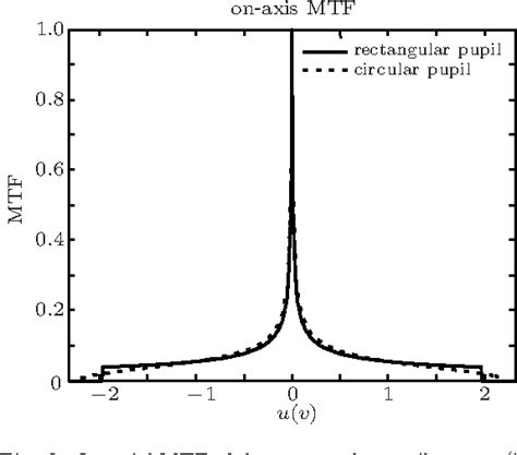 Figure 2 From Optical Transfer Function Analysis Of Circular Pupil