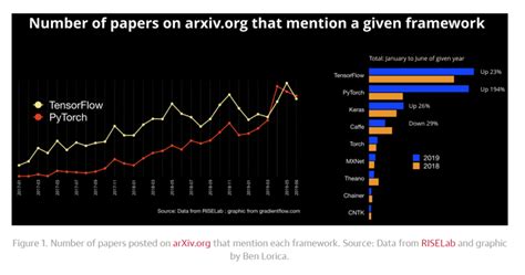 Facebook Debuts Pytorch 13 With Pytorch Mobile Quantization Tpu