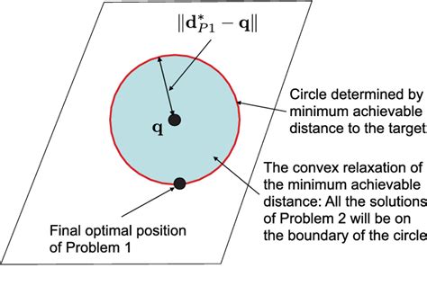 Figure 1 From Lossless Convexification Of Nonconvex Control Bound And