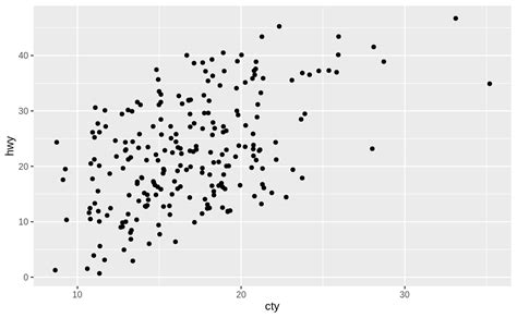Data Visualisation R For Data Science Exercise Solutions