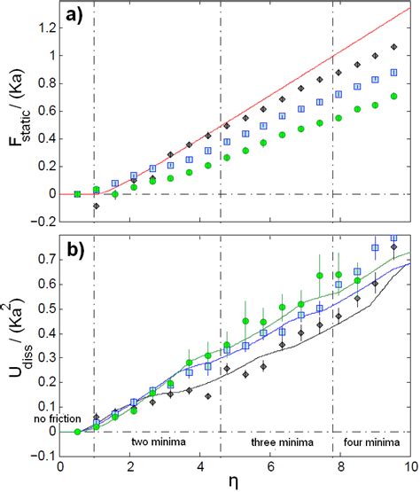 A Measured Static Friction Force Vs η For Three Different Drive