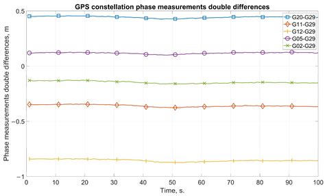 Global Navigation Satellite System Spoofing Detection In Inertial