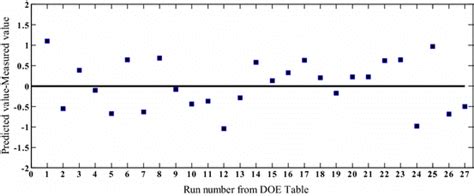 Comparison Between Model Predictions And Experimental Data Download