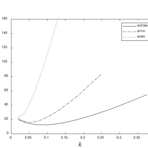 Nonlinear Dispersion Curve Under Various Thicknesses Of The Ice Sheet D