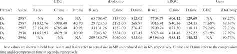 performance evaluation of different algorithms using various metrics