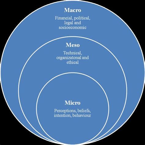 the micro meso and macro framework of the use of telemedicine