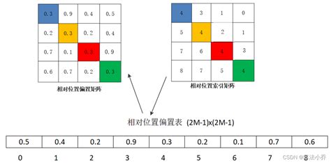 Swin Transformer之相对位置编码详解 Csdn博客
