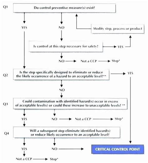 Process Hazard Analysis Template Shooters Journal