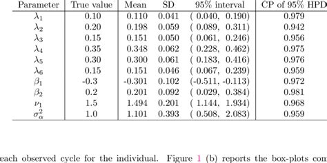 Summary Of Simulation Results Download Table
