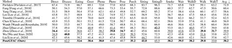 Figure 1 From Posegtac Graph Transformer Encoder Decoder With Atrous Convolution For 3d Human