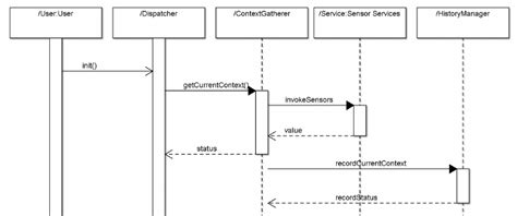 Context Gathering Sequence Download Scientific Diagram