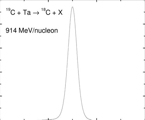 Parallel Momentum Distribution Of 18 C Fragment In The Coulomb Breakup Download Scientific